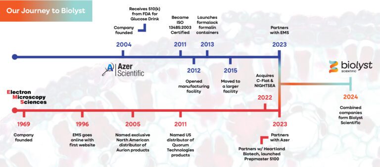 Biolyst Scientific - About Us